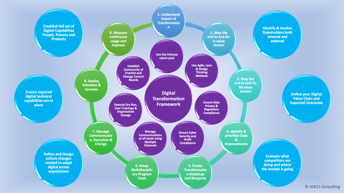 The Digital Transformation Framework – Learn-Share-Change-Grow