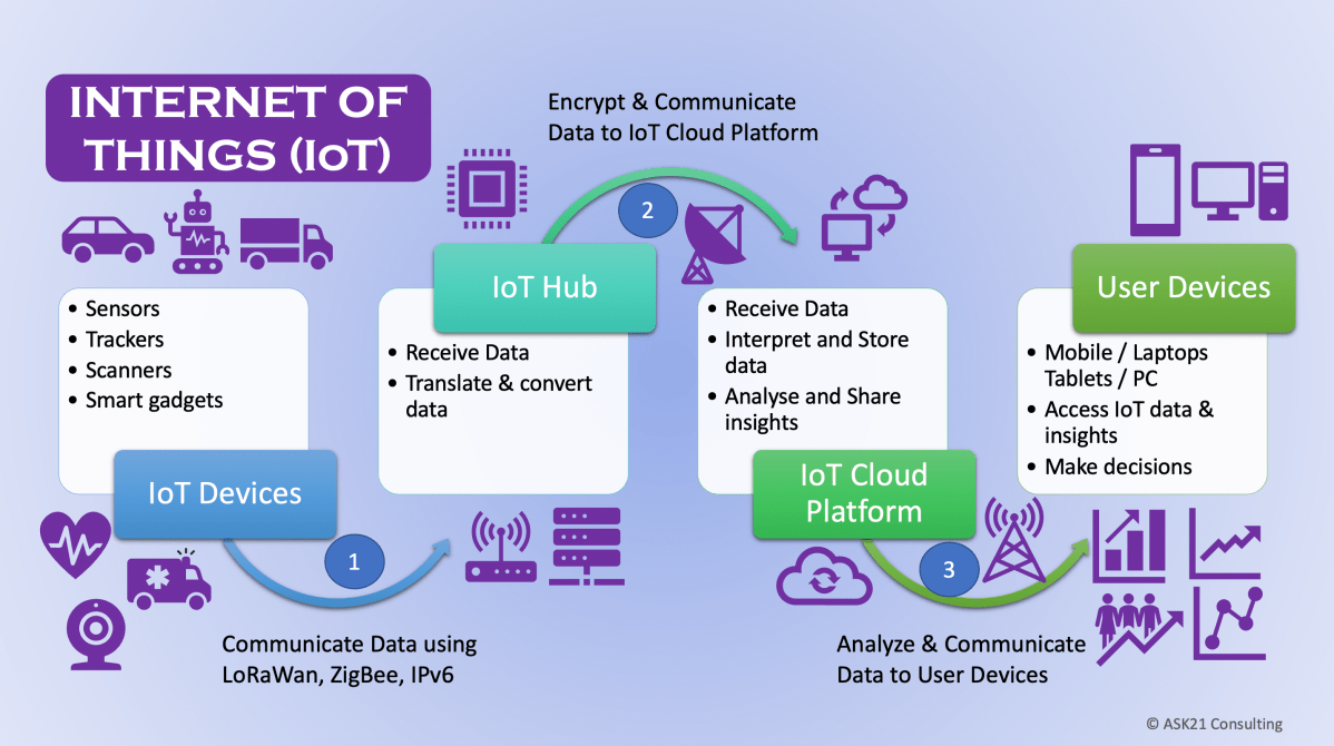 The What, How and Why of Internet of Things (IoT) – Learn-Share-Change-Grow