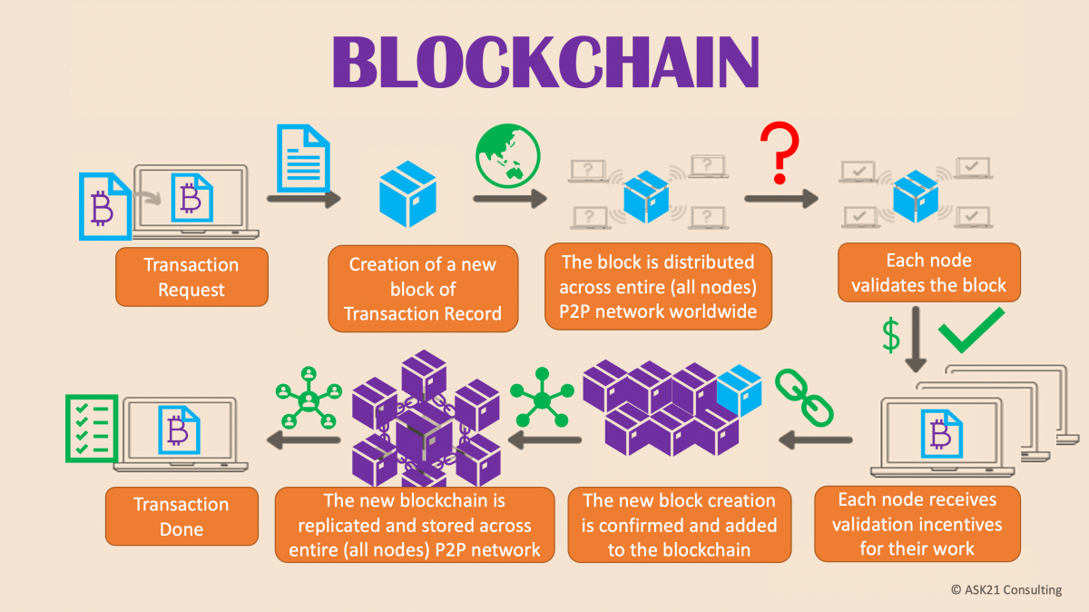 The New Tech Paradigm of Blockchain – Learn-Share-Change-Grow